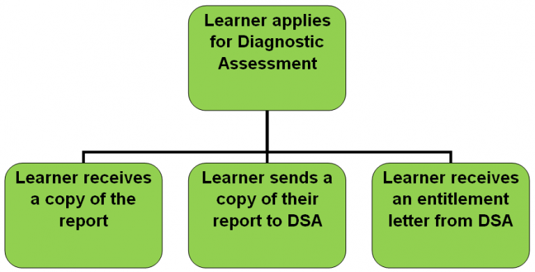 Robert Pitchers SENCO (Special Educational Needs Coordinator) Student ...