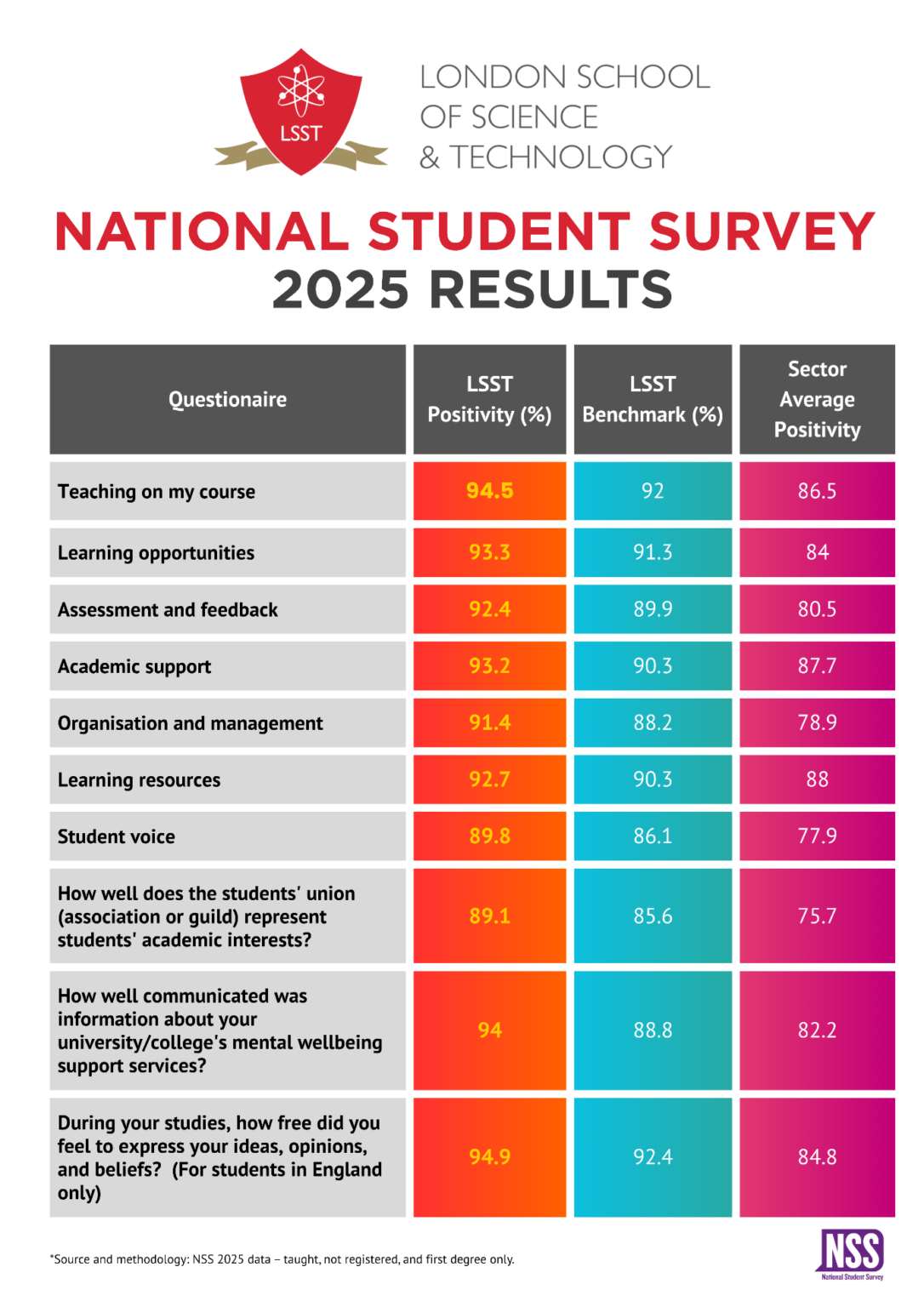 LSST Achieves 94.5% Teaching Satisfaction in NSS 2025 - Reaffirming its ...