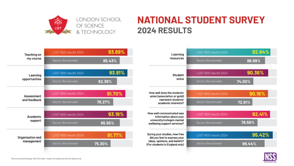 LSST Dominates Every National Student Survey 2024 Theme and Attains 96. ...