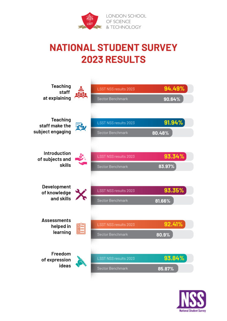 LSST cements top positions for annual National Student Survey 2023 with ...