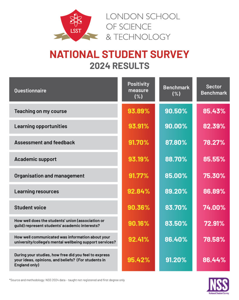 LSST Dominates Every National Student Survey 2024 Theme and Attains 96. ...