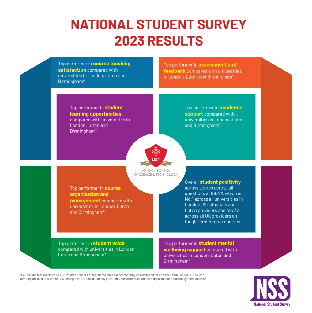 LSST cements top positions for annual National Student Survey 2023 with 94.5 per cent responding ...